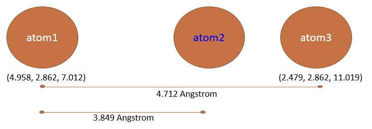 SOLVED: Calculate the position of ‘atom2’ where ‘atom2’ lies in the ...