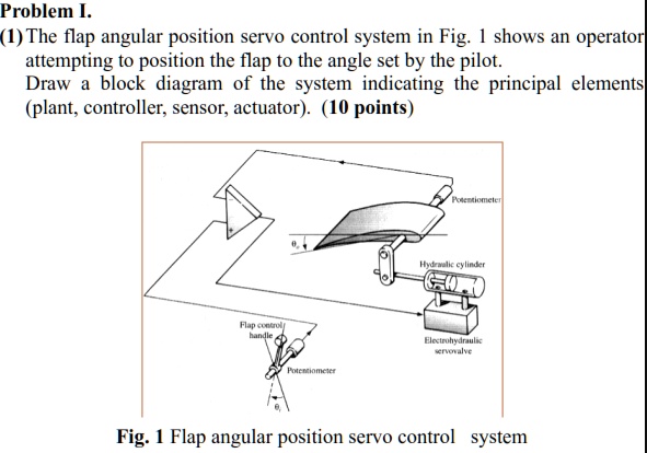 SOLVED: Problem [ (1) The flap angular position servo control system in ...