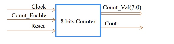 Solved 8 Bit Binary Counter Design Its Behavior Is Similar To A 4 Bit Binary Counter The Carry