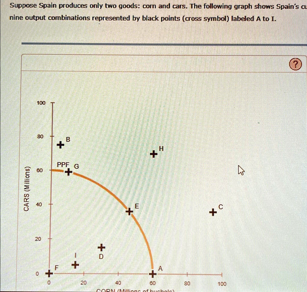 Suppose Spain produces only two goods: corn and cars. The following ...
