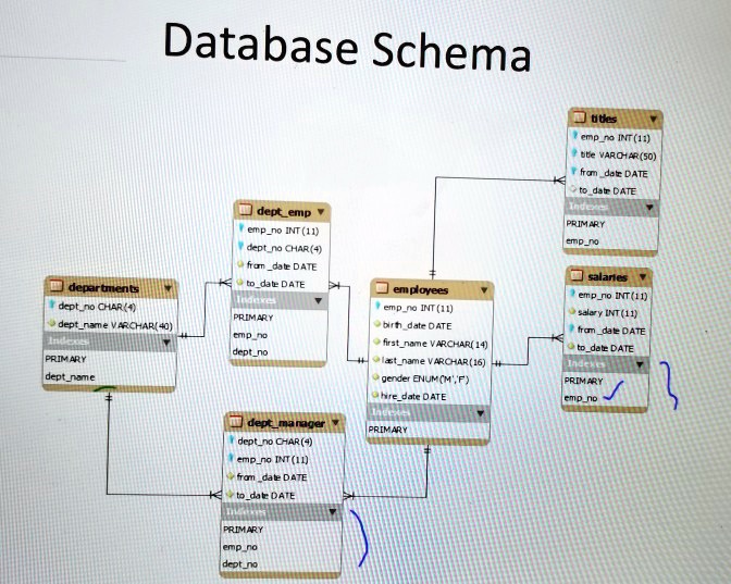 Database Schema deptemp empno INT (11) deptno CHAR(4) fromdate DATE ...