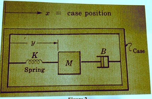 x = case position y K Spring M B Case Figure 2
