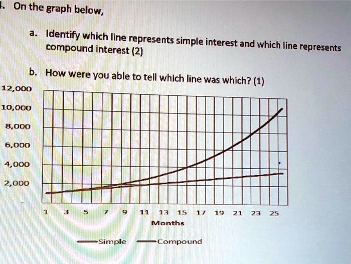 SOLVED:On the graph below, Identify which line represents compound ...