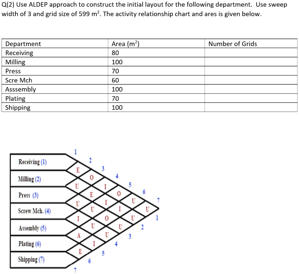 SOLVED: Q(2) Use ALDEP approach to construct the initial layout for the following departments ...