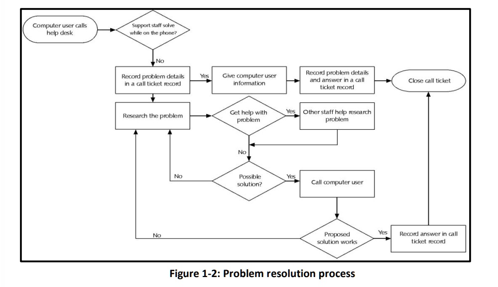 Computer user calls help desk Support staff solve while on the phone ...