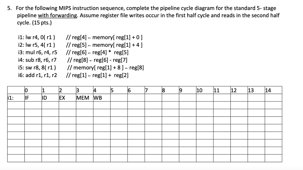 Solved For The Following Mips Instruction Sequence Complete The Pipeline Cycle Diagram For The