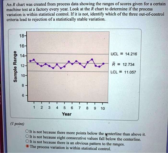 SOLVED: An R chart was created from process data showing the ranges of scores given for certain ...