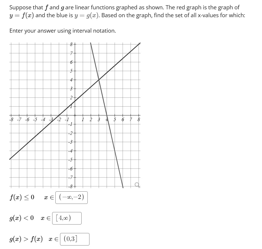 Suppose that f and g are linear functions graphed as shown. The red graph is the graph of y = f ...