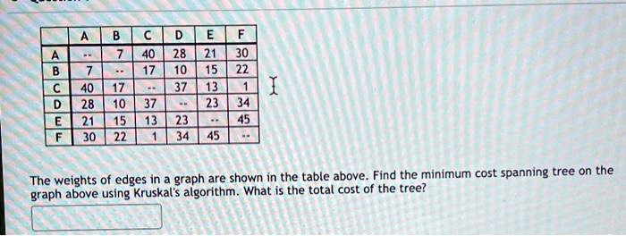 The Weights Of Edges In A Graph Are Shown In The Table Above Find The Minimum Cost Spanning Tree