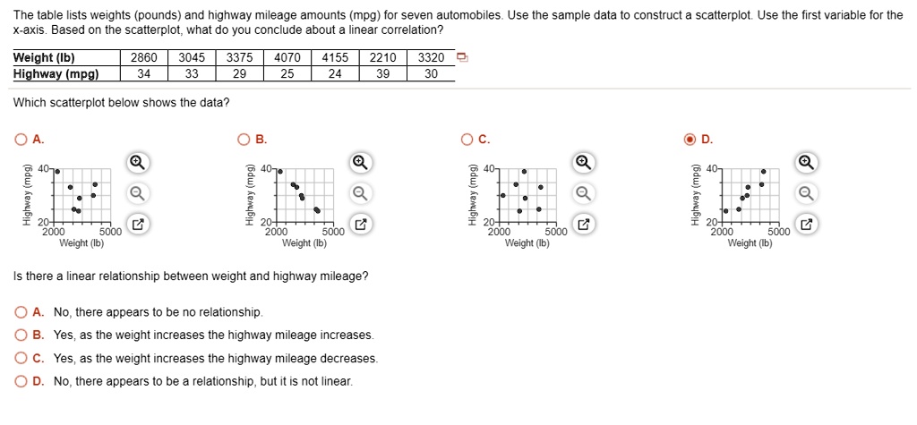 the table lists weights pounds and highway mileage amounts mpg for seven automobiles use the ...