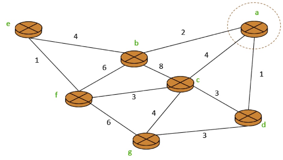 SOLVED: Assume the following network of routers: Use Dijkstra's ...