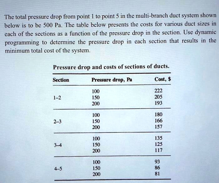 The total pressure drop from point 1 to point 5 in the multi-branch ...