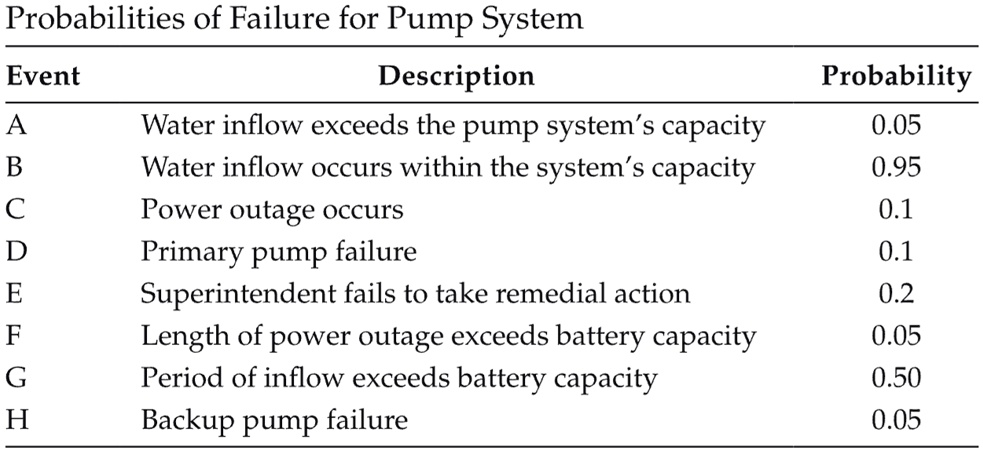 Probabilities of Failure for Pump System Event Description Probability ...
