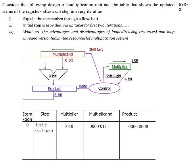 Consider the following design of multiplication unit and the table that shows the updated 5+3 ...