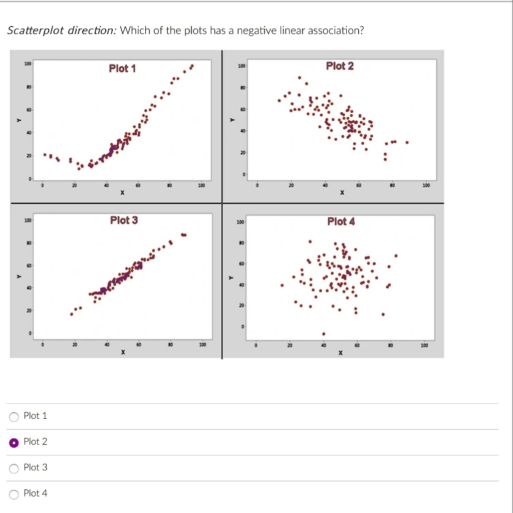 SOLVED: Scatterplot direction: Which of the plots has a negative linear ... SOLVED: Scatterplot direction: Which of the plots has a negative linear ...