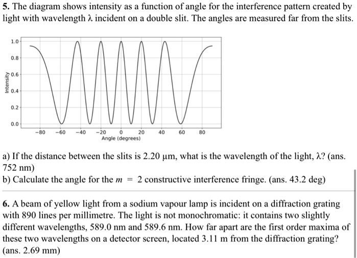 SOLVED:The diagram shows intensity as function of angle for the ...