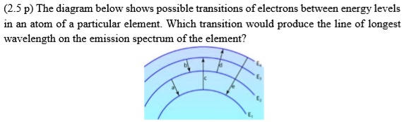 (2.5 p) The diagram below shows possible transitions of electrons ...