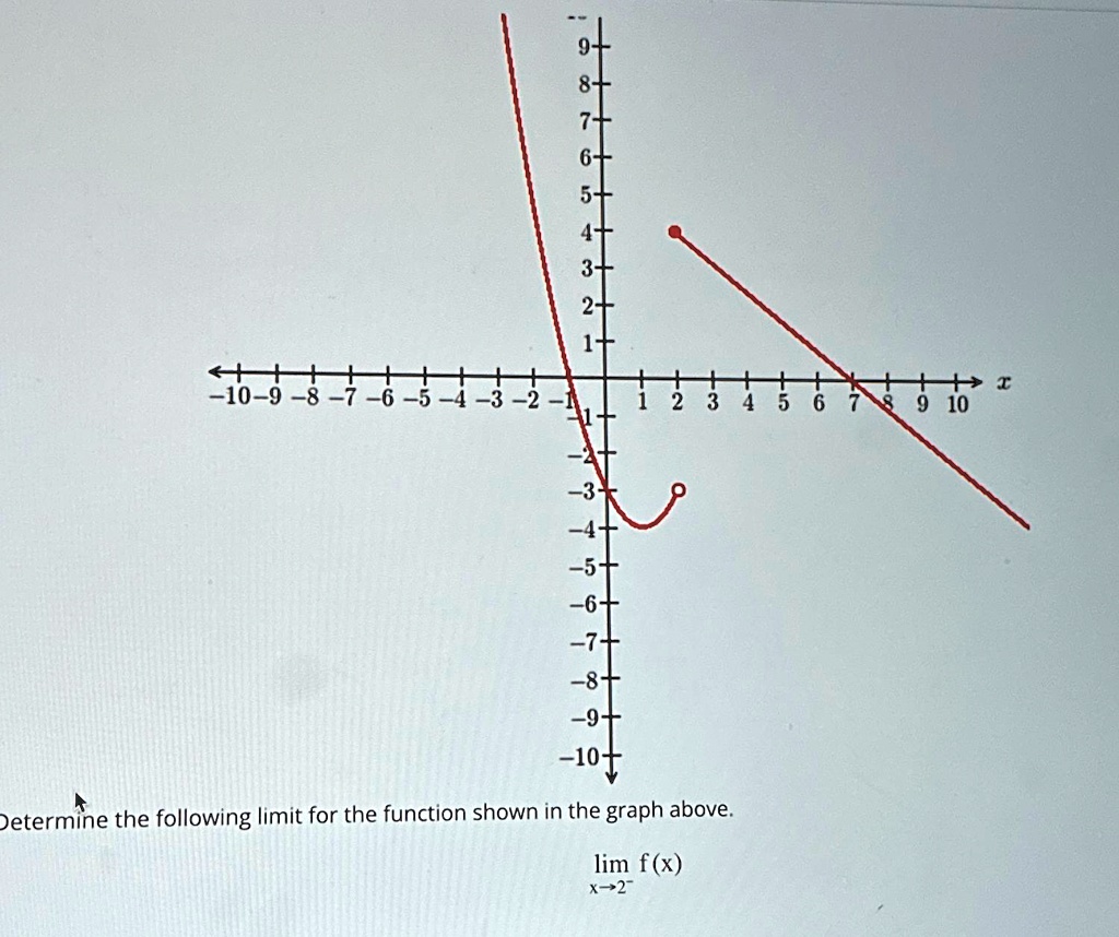 SOLVED: Determine the following limit for the function shown in the graph above. lim(x->2^(-))f ...
