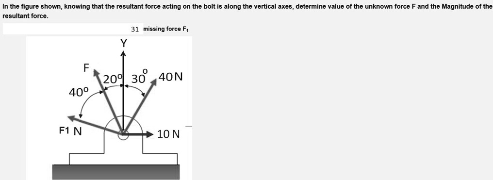 In the figure shown, knowing that the resultant force acting on the ...