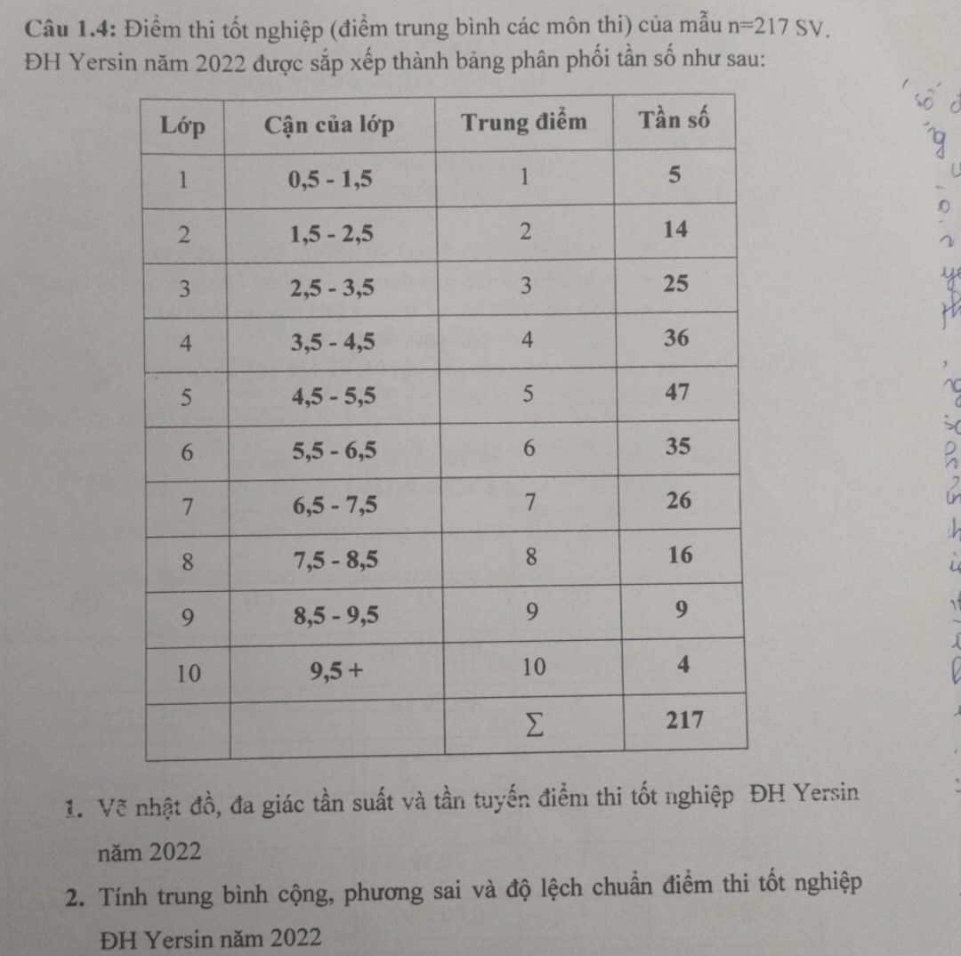 Câu 1.4: ?i?m thi t?t nghi?p (?i?m trung bình các môn thi) c?a m?u n=217 SV. ?H Yersin n?m 2022 ...