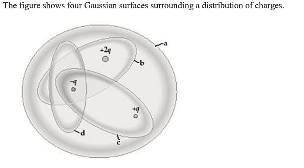 the figure shows four gaussian surfaces surrounding a distribution of charges b 27986