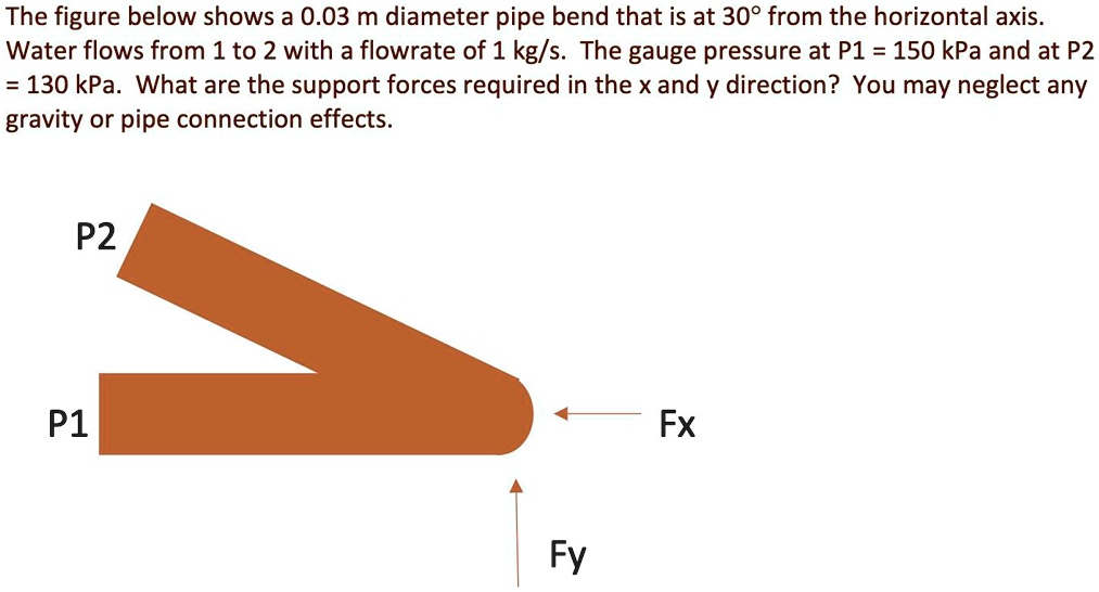 SOLVED: The figure below shows a 0.03 m diameter pipe bend that is at ...