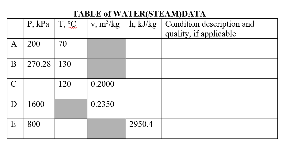 TABLE of WATER(STEAM)DATA P, kPa T,^∘C v, m^3 / kg h, kJ / kg Condition ...