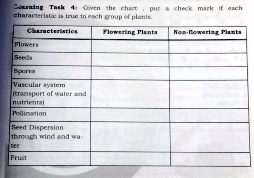 Learning Task 4: Given the chart , put a check mark if each ...