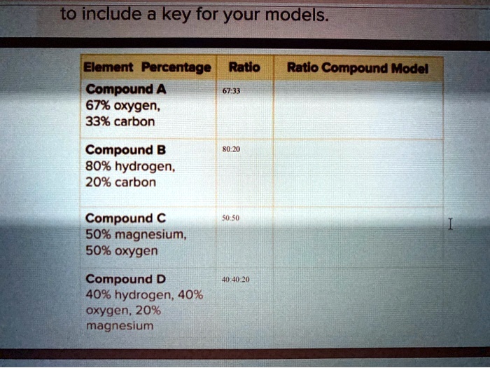 SOLVED: Element Percentage Ratio Compound A 67.33 67% oxygen; 33% ...