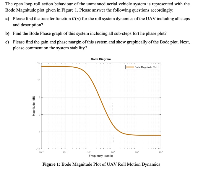 SOLVED:The open loop roll action behaviour of the unmanned aerial vehicle system is represented ...