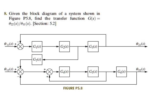 Solved Find The Transfer Function Using The Block Diagram Reduction