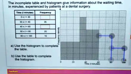 SOLVED: The incomplete table and histogram give information about the ...