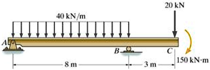 SOLVED: Draw the shear and moment diagrams for the beam 20 kN 40 kN/m B ...