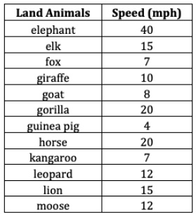 SOLVED: The table below contains the maximum speeds of 12 land animals ...