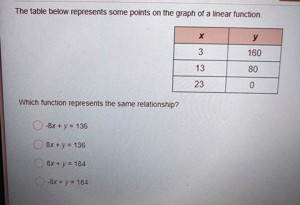 Solved The Table Below Represents Some Points On The Graph Of A Linear 