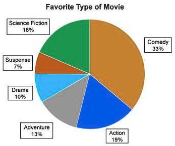 'People leaving a movie theater were asked to name their favorite type ...