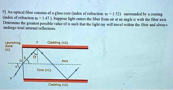 5 an optical fiber consists ofa glass core index of refraction n 152 surrounded by a coating ...