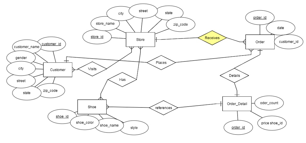 SOLVED: Convert the ERD that you designed in Part 1 into the corresponding relational schema ...