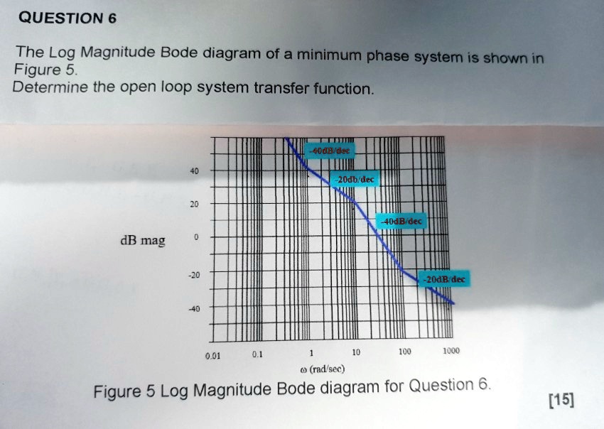 the log magnitude bode diagram of a minimum phase system is shown in fig 5 determine the open ...
