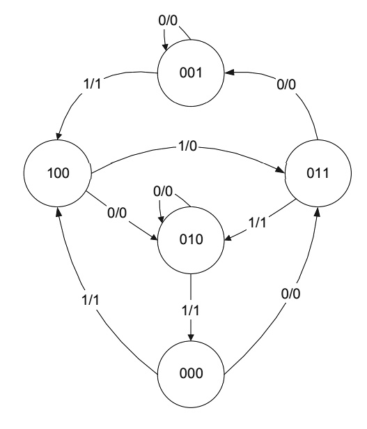 A sequential circuit has three flip-flops, A, B, C; one input, x; and ...
