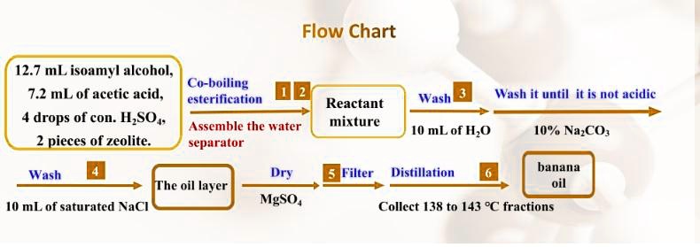 according to the flow chart below please find the yield isoamyl acetate ...
