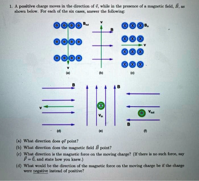 SOLVED: A positive charge moves in the direction of v, while the ...