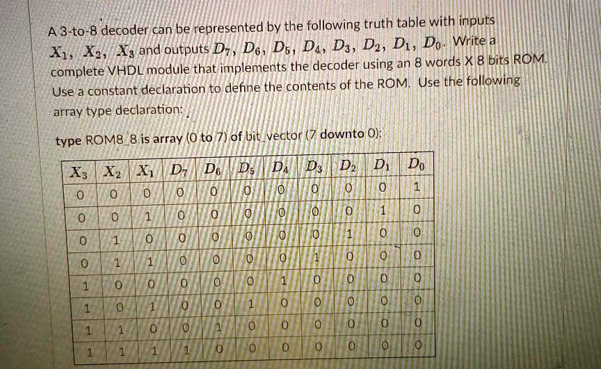 a 3 to 8decoder can be represented by the following truth table with ...