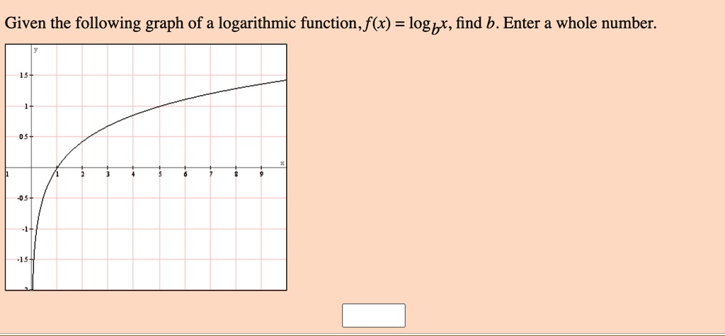 Solved Given The Following Graph Of A Logarithmic Functionfx 8078