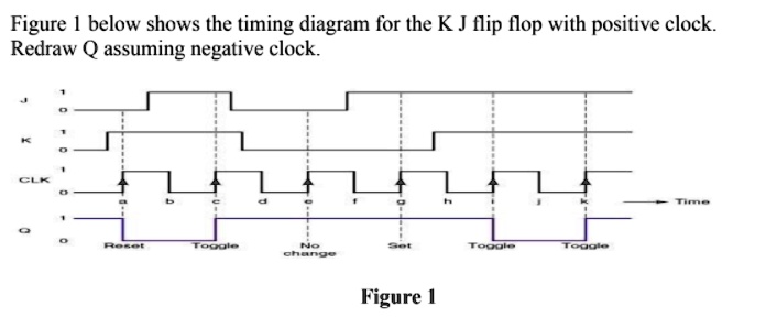 Figure 1 below shows the timing diagram for the K J flip flop with ...