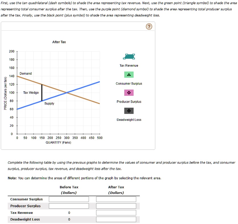 SOLVED: Representing total consumer surplus after the tax. Then, use ...