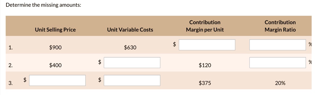 SOLVED: Determine the missing amounts: Contribution Margin per Unit Contribution Margin Ratio ...