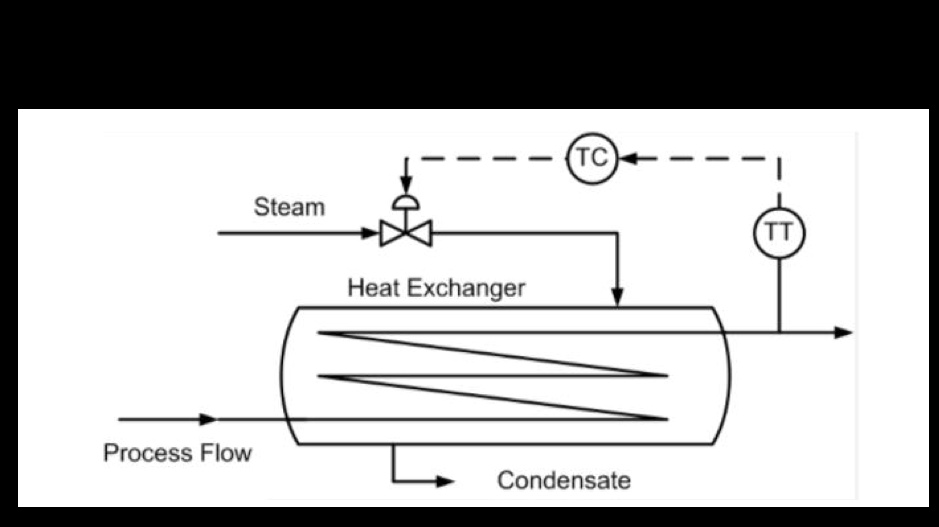 SOLVED: Steam Heat Exchanger Process Flow Condensate