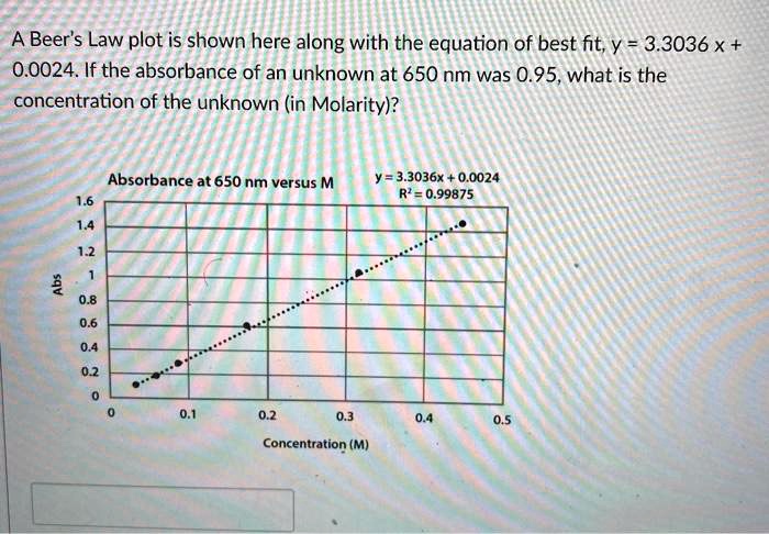 SOLVED: A Beer's Law plot is shown here along with the equation of best ...