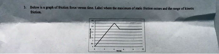 SOLVED: Below is : graph of friction force HEtenne time; Labcl whcre ...